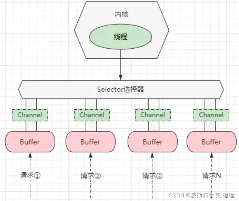 IO模型--从BIO、NIO、AIO到内核select、poll、epoll剖析_aio底层-CSDN博客