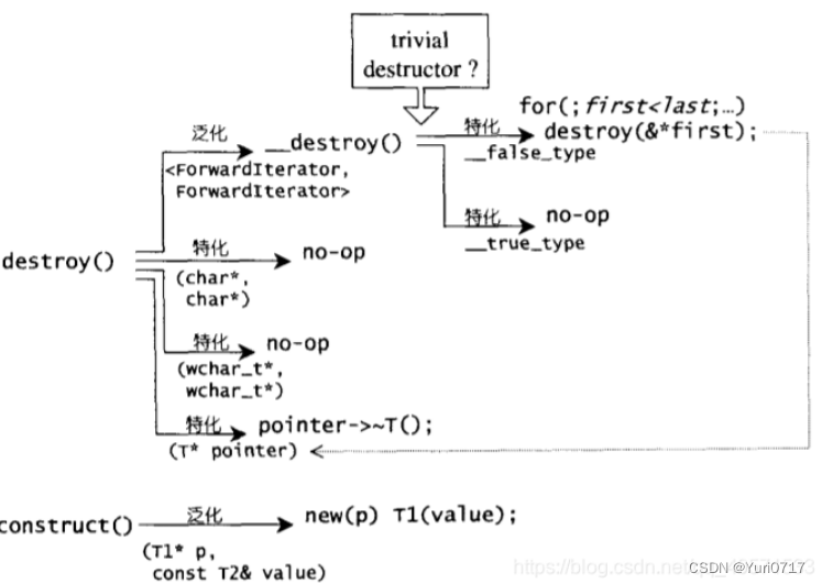 《MyTinySTL》项目学习笔记--分配器Allocators-CSDN博客