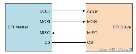 STM32嵌入式开发常用的协议UART、I2C、SPI、TTL、RS232、RS422、RS485、CAN、USB、SD卡、1-WIRE、Ethernet_stm32实现以太网转rs485协议 ...