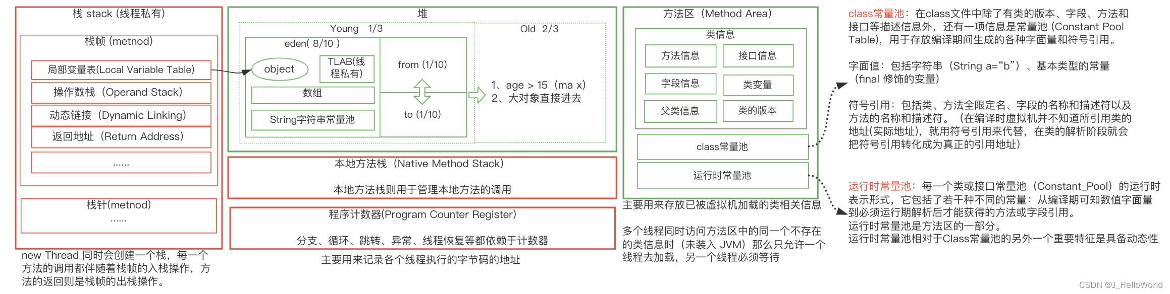 JVM的内存模型（Java Virtual Machine Structure）_jvm 内存模型 官网-CSDN博客