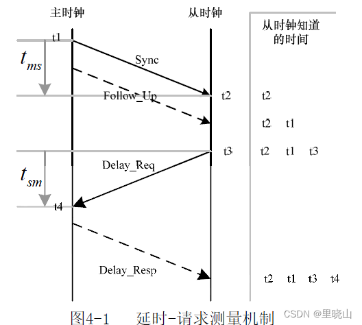 同步与精准时间协议：SyncE与PTP详解-CSDN博客