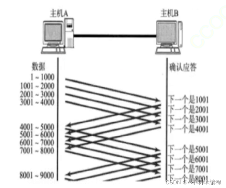 网络传输详解：TCP,UDP,XML,JSON与Protobuf-CSDN博客