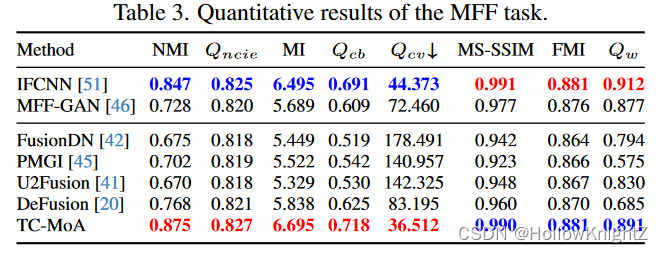 论文阅读笔记：Task-Customized Mixture of Adapters for General Image Fusion-CSDN博客