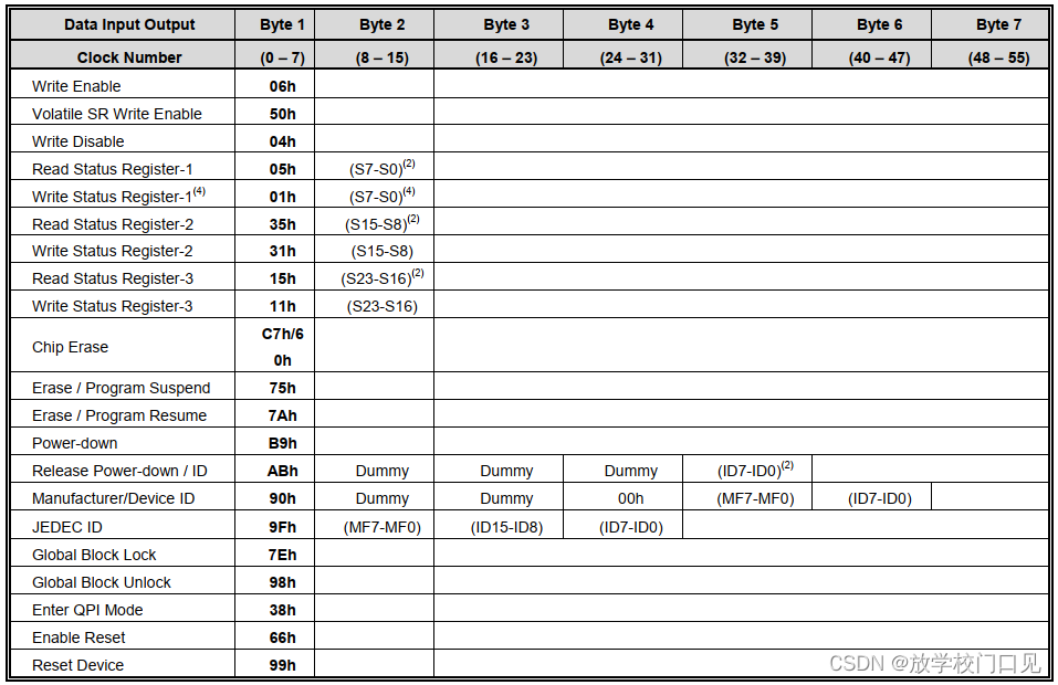 017 Stm32学习笔记 Spi读写flash（二） Flash数据写入与读取spi Flash 扇区写入 Csdn博客 4612