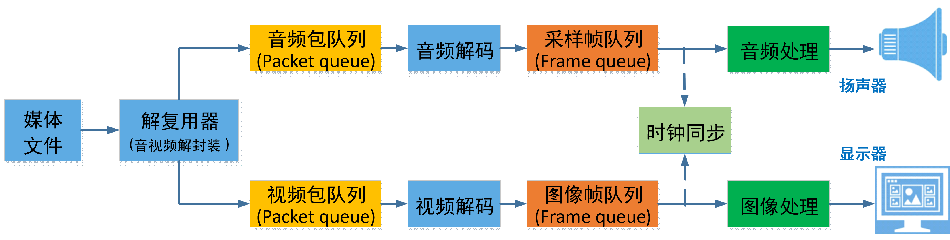 ffmpeg与sdl的个人笔记_ffmpeg sdl-CSDN博客