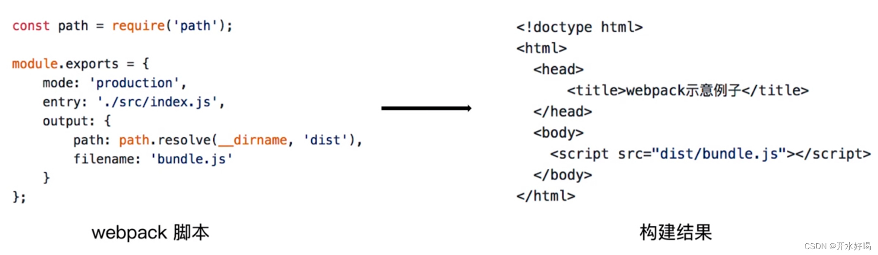 第一章 webpack与构建发展简史_webpack发展-CSDN博客