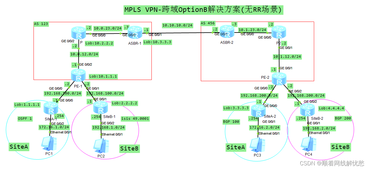 MPLS-VPN跨域OptionB解决方案实验(无RR场景)_mpls option跨域b-CSDN博客