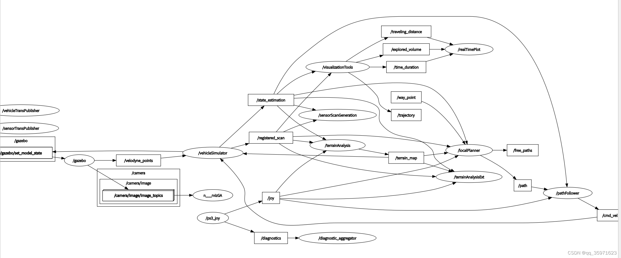 Autonomous_Exploration_Development_Environment的PathFollower学习笔记-CSDN博客