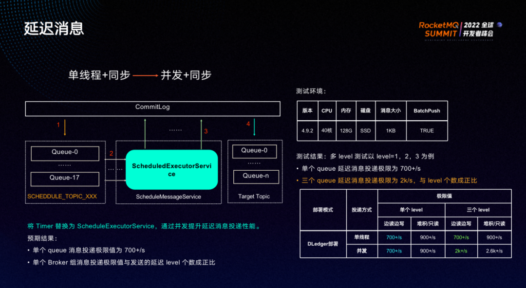 RocketMQ-DLedger架构-实践-小米_rocket dledger-CSDN博客