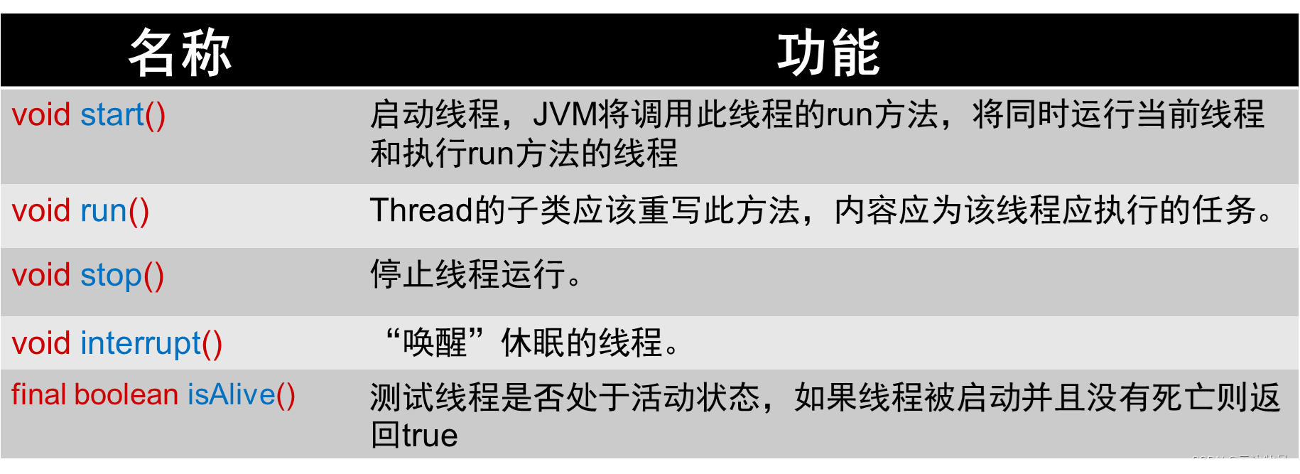Java第七章第1节:线程与jdbc 多线程编程 Thread类与runnable接口 Jdbc通过线程写接口 Csdn博客
