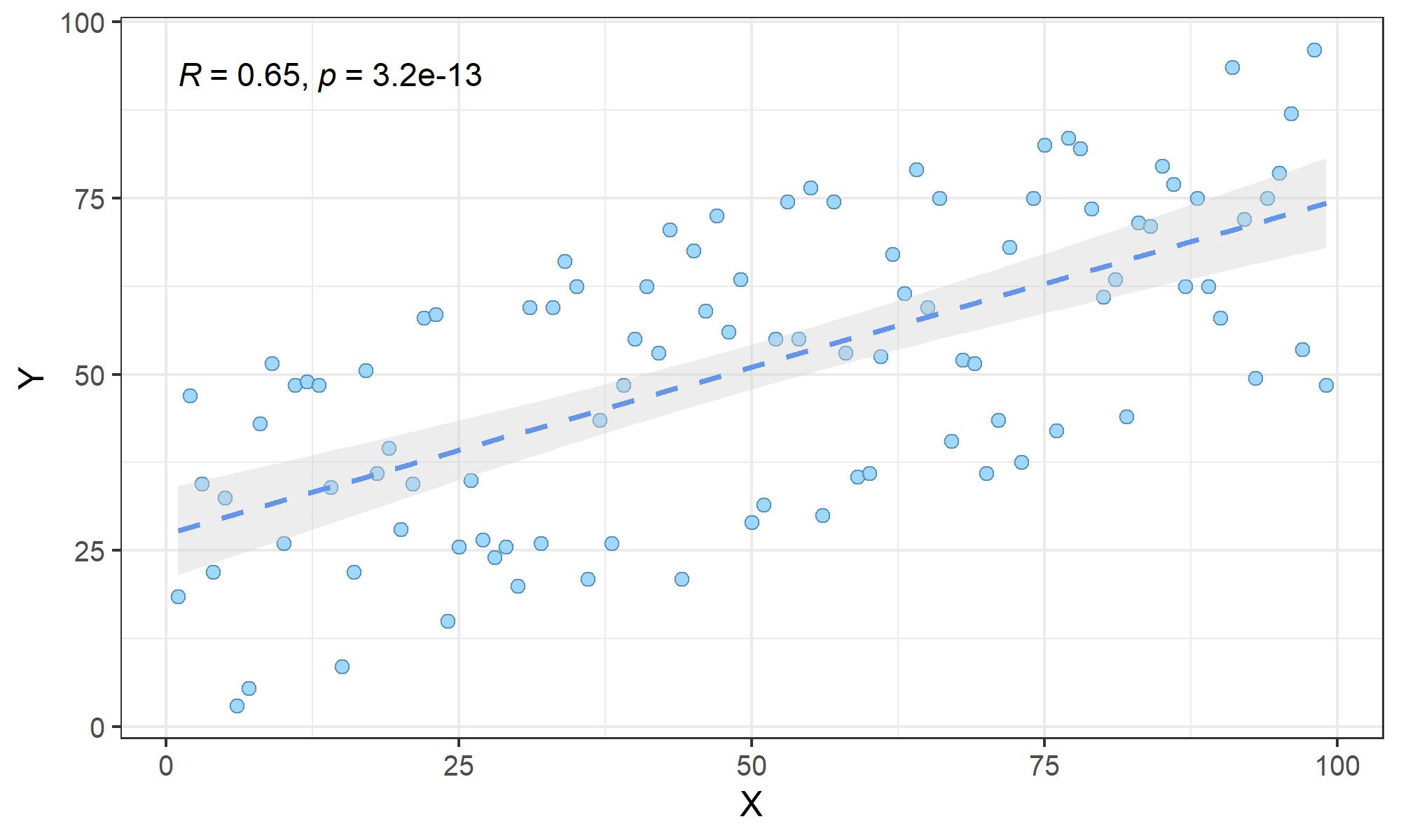 Python与R共舞：在python中用ggplot2、plotnine画散点相关（回归）分析图（附最新高清plotnine、ggplot2速查表（ggplot2-cheatsheet ...