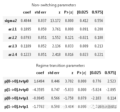 PYTHON用时变马尔可夫区制转换（MARKOV REGIME SWITCHING）自回归模型分析经济时间序列...-CSDN博客