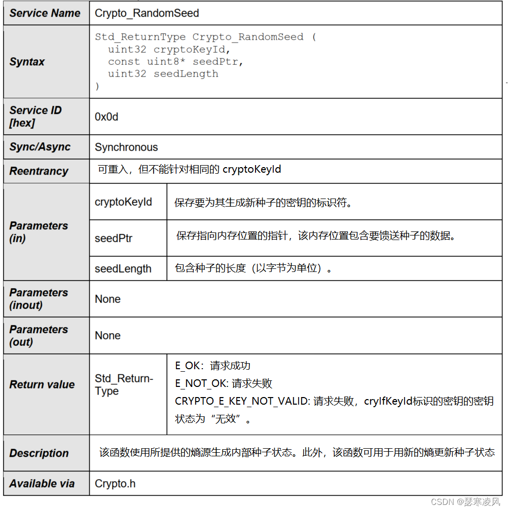 CP AUTOSAR标准之Crypto Driver(AUTOSAR_SWS_CryptoDriver)_autosar crypto-CSDN博客