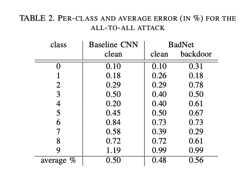 【论文阅读】IEEE Access 2019 BadNets:评估深度神经网络的后门攻击_badnets: evaluating backdooring attacks on deep ne ...