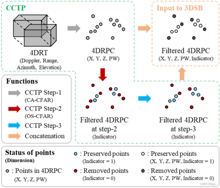 【论文笔记】RTNH+: Enhanced 4D Radar Object Detection Network using Combined CFAR-based Two-level ...