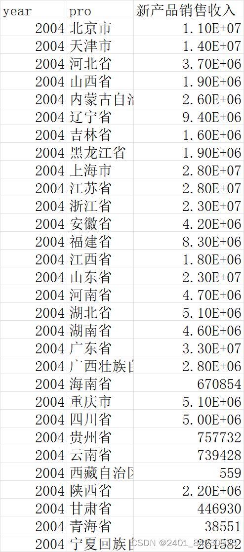 各省份新产品销售收入2004-2022年数据_分省份新产品销售收入-CSDN博客