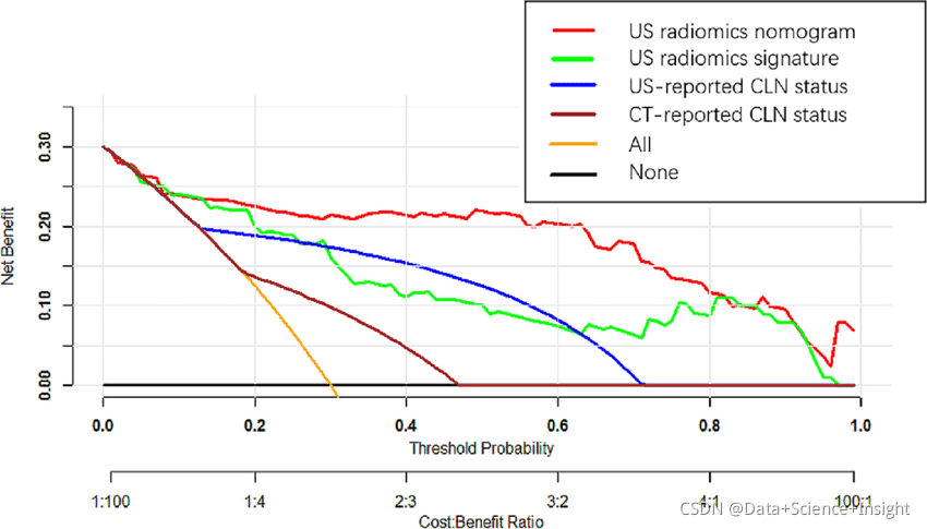 R语言临床预测模型的评价指标与验证指标实战：决策曲线分析（Decision Curve Analysis, DCA）_r dca分析-CSDN博客