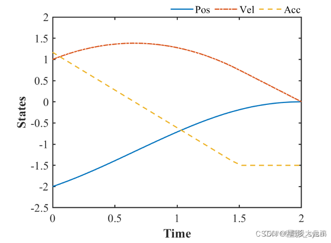 开源最优控制问题求解器MPOPT使用案例_最优控制求解器-CSDN博客