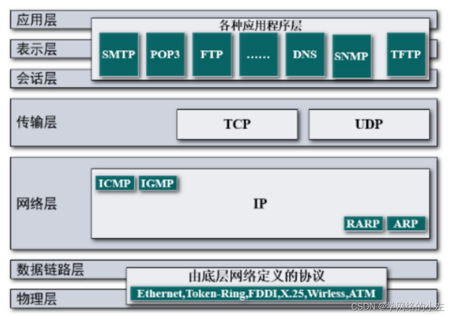 IOS模型和TCP/IP参考模型_iso模型-CSDN博客