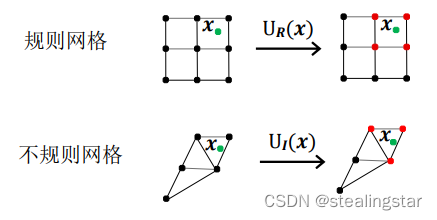 论文阅读CVPR2024：Grounding and Enhancing Grid-based Models for Neural Fields神经场网格模型三大定理-CSDN博客