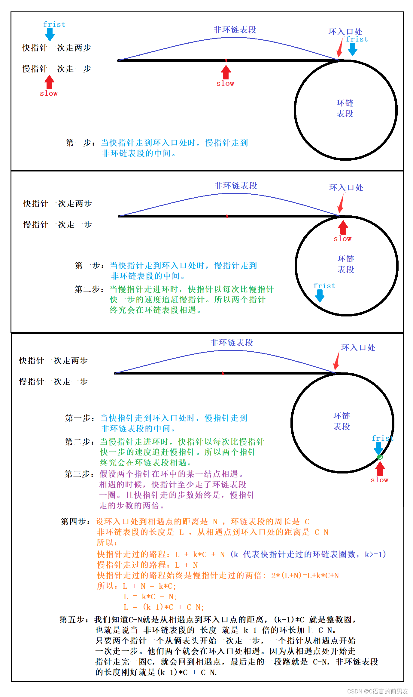 LeetCode ——160. 相交链表，142. 环形链表 II_leetcode两个有环链表相交的节点-CSDN博客