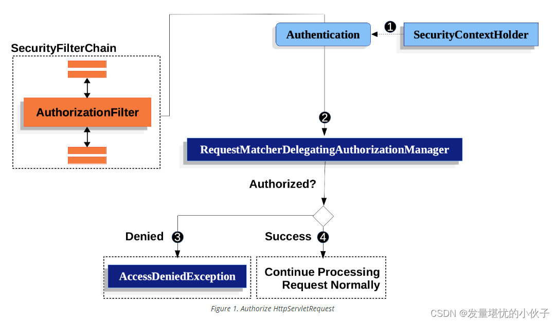 【知识库系统】使用SpringSecurity进行身份认证_spring-security6.2的使用-CSDN博客
