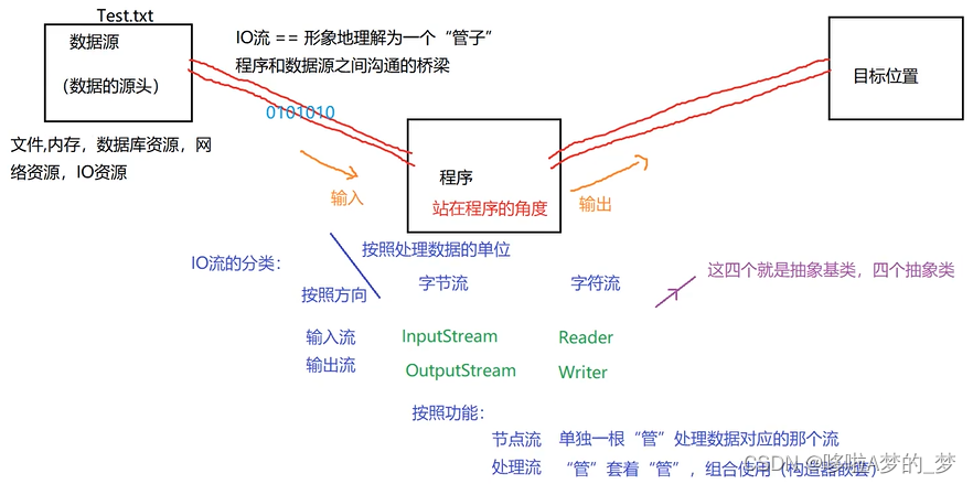 Java文件复制与io流详解：从字符流到文件操作 Csdn博客