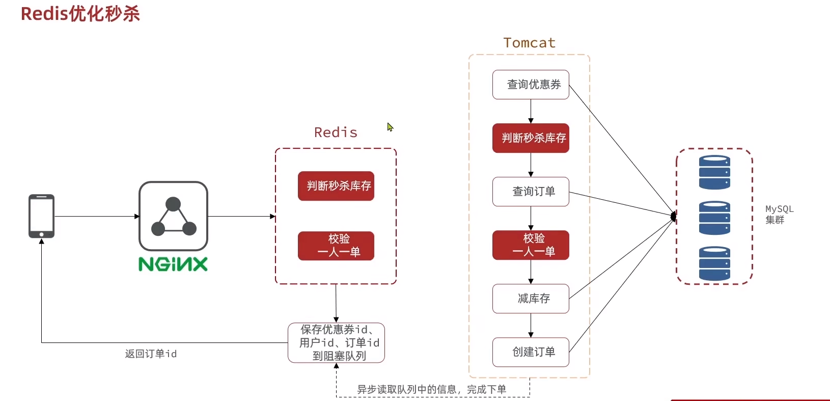 Redis——某马点评day03——part2：秒杀业务异步优化_redis.call xadd-CSDN博客