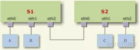 网络--Linux Bridge（网桥基础）_网桥处理帧的过程-CSDN博客