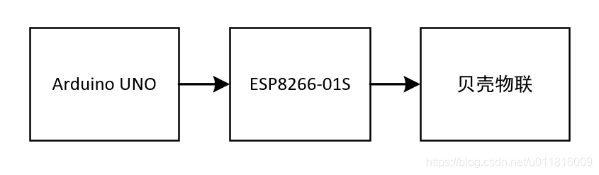 Arduino Esp8266物联网wifi模块（贝壳物联） 数据上传服务器（单数据接口）arduino通过wifi模块连接物联网 Csdn博客 