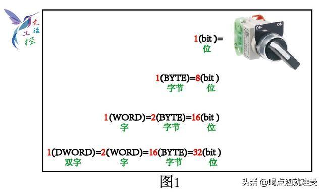 dword拆分成byte plc_电工零基础学西门子PLC：寄存器和数据类型-CSDN博客