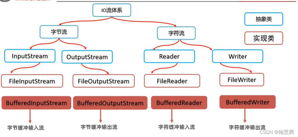 Java Io流（2）（字节缓冲输入流、输出流；字符缓冲流）原始流高级流性能分析byteinputstream 和 Bufferedinputstream Csdn博客