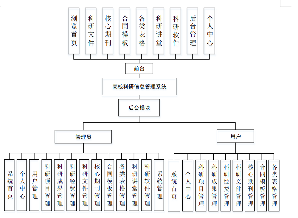 基于springbootvue高校科研信息管理系统设计和实现源码lw部署讲解基于springbootvue高校科研机构管理系统的