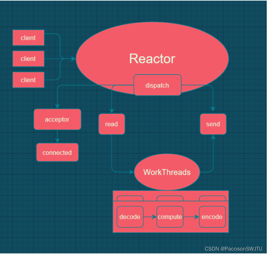 6.netty线程模型-Reactor_netty 和 reactor-netty 的关系-CSDN博客