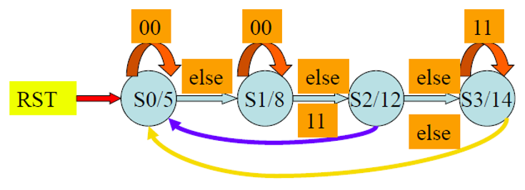 Verilog Hdl:fsm有限状态机设计(1)本关任务用verilog描述如下状态图所示的状态机在右侧代码窗口中补充程序代码并 Csdn博客