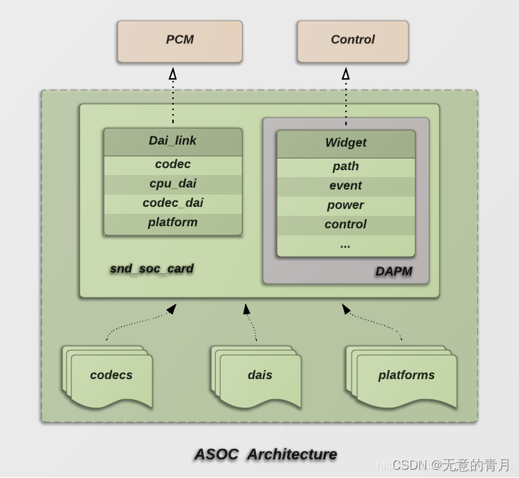 高通音频架构（三）_adsp-CSDN博客