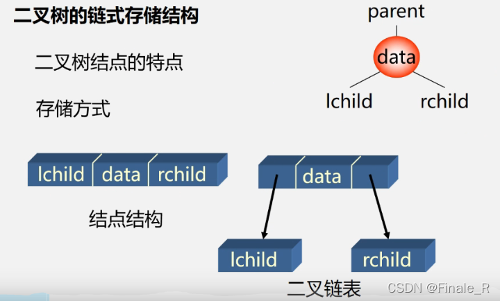 【3月第三周学习记录】数据结构与算法王卓 第五章树和二叉树 二叉树的存储结构链表可以叫单支树吗 Csdn博客