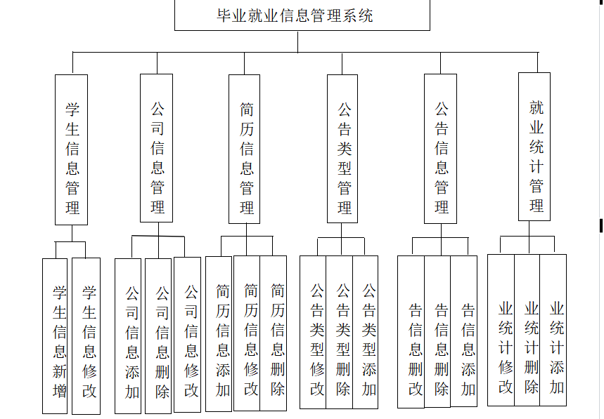 基于javaspringbootvue前后端分离毕业就业信息管理系统设计和实现 Csdn博客