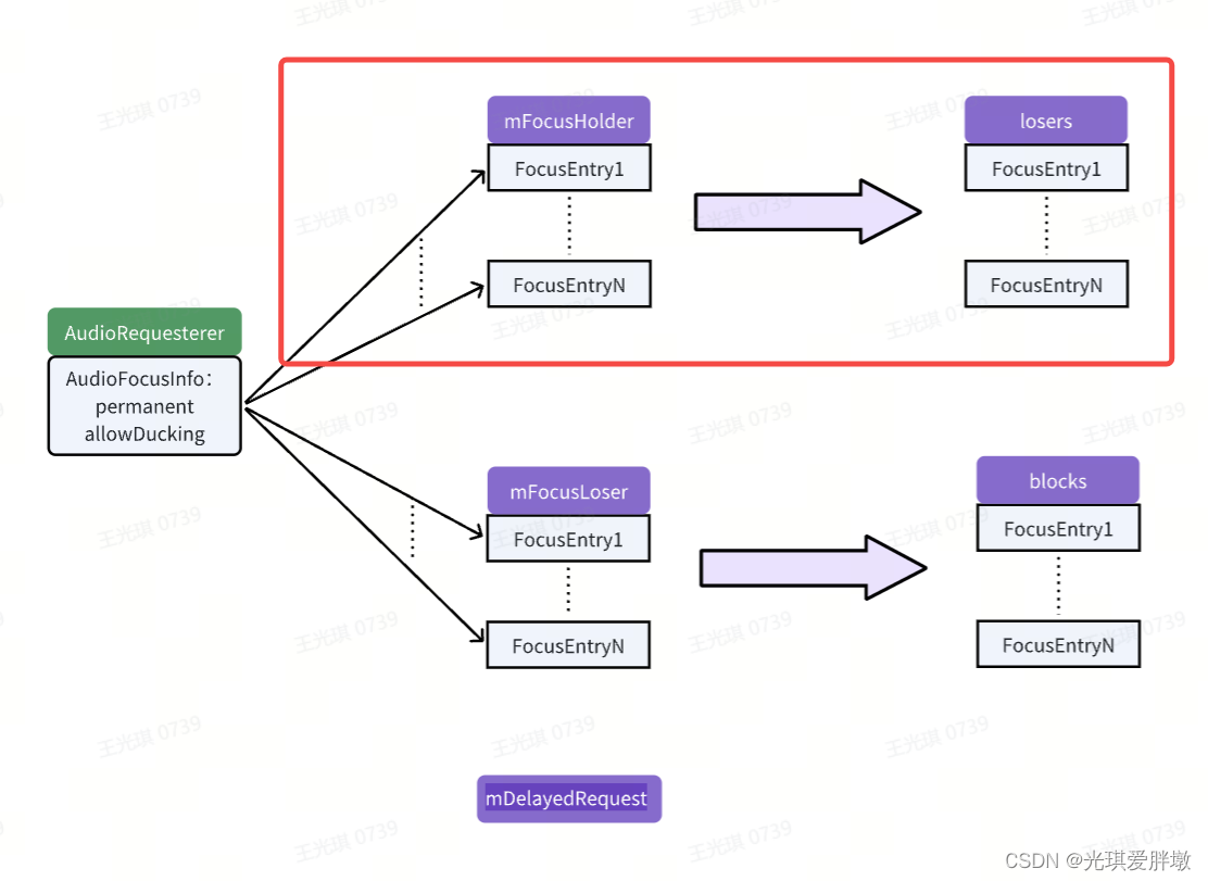 Android CarAudioFocus详解（二）_audiofocusinfo.getclientid()-CSDN博客