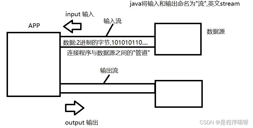 IO类day02-CSDN博客