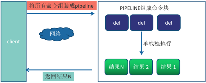 Redis高级特性和应用：慢查询、Pipeline、事务、Lua_redis 事务 pipeline lua-CSDN博客