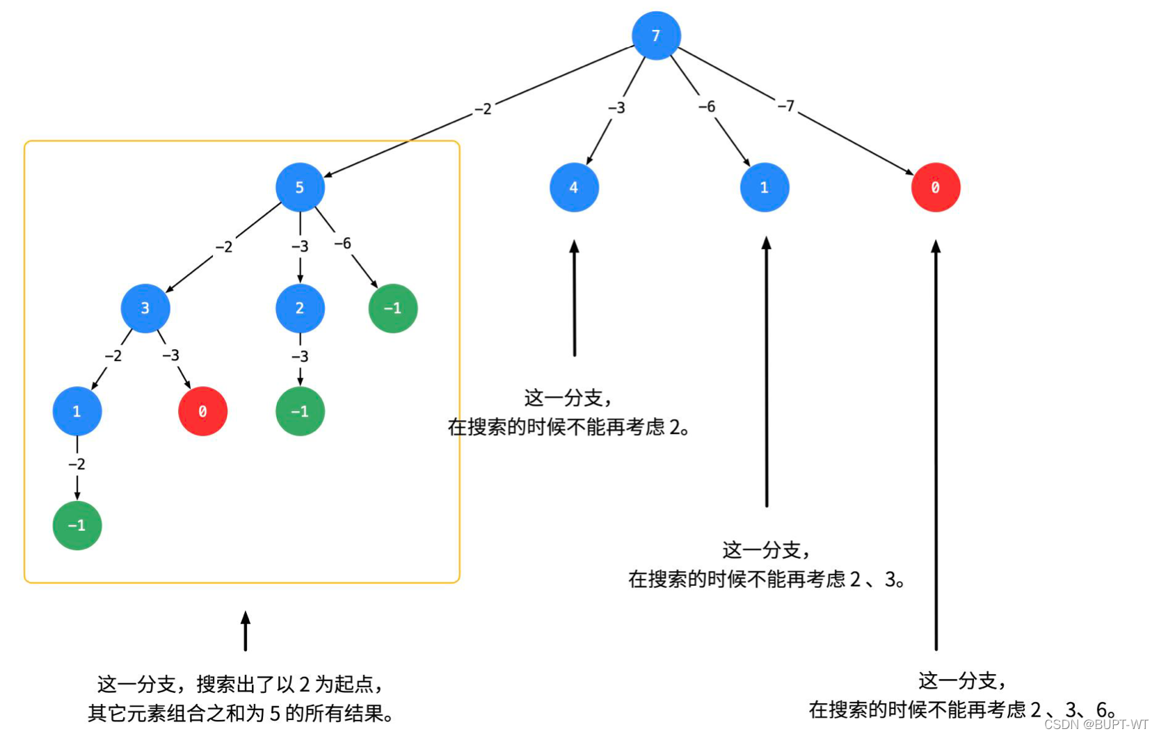 139. Leetcode 39. 组合总和 (回溯算法-组合问题)-CSDN博客
