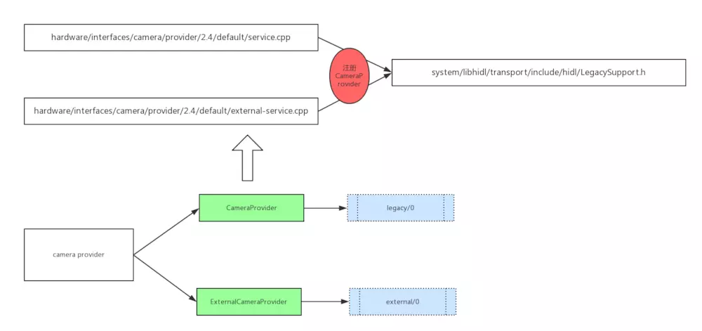 Android Camera原理之cameraserver与cameraprovider是怎样联系的-CSDN博客