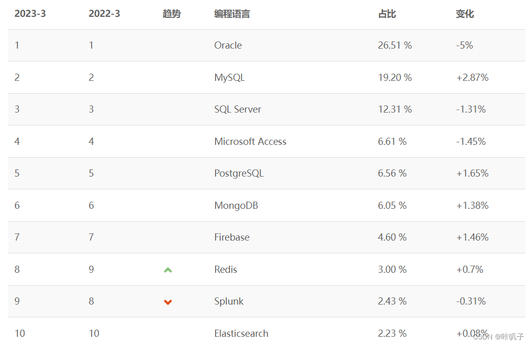 关系型数据库的对比：MySQL、 Oracle、SQL server、PostgreSql_oracle mysql mongodb pg的比较-CSDN博客