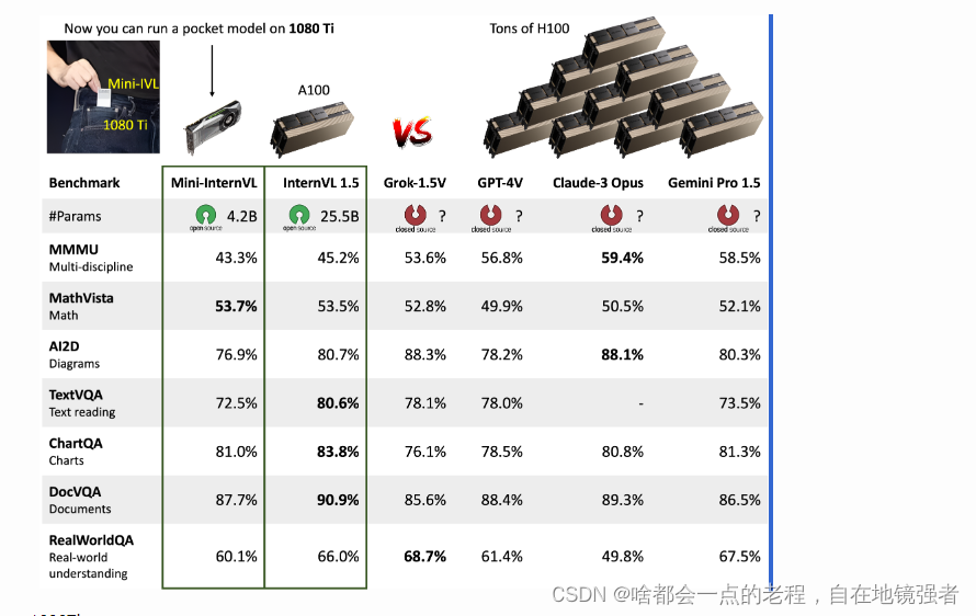 超速解读多模态InternVL-Chat1.5 ，如何做到开源SOTA——非官方首发核心技巧版（待修订）_intervl-CSDN博客