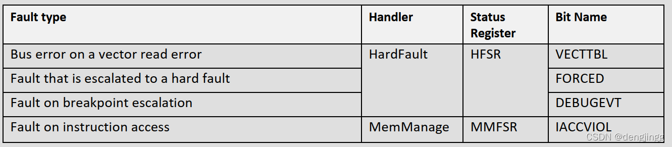 Fault 异常或陷阱 分析_an imprecise data access error has occurred (cfsr.-CSDN博客
