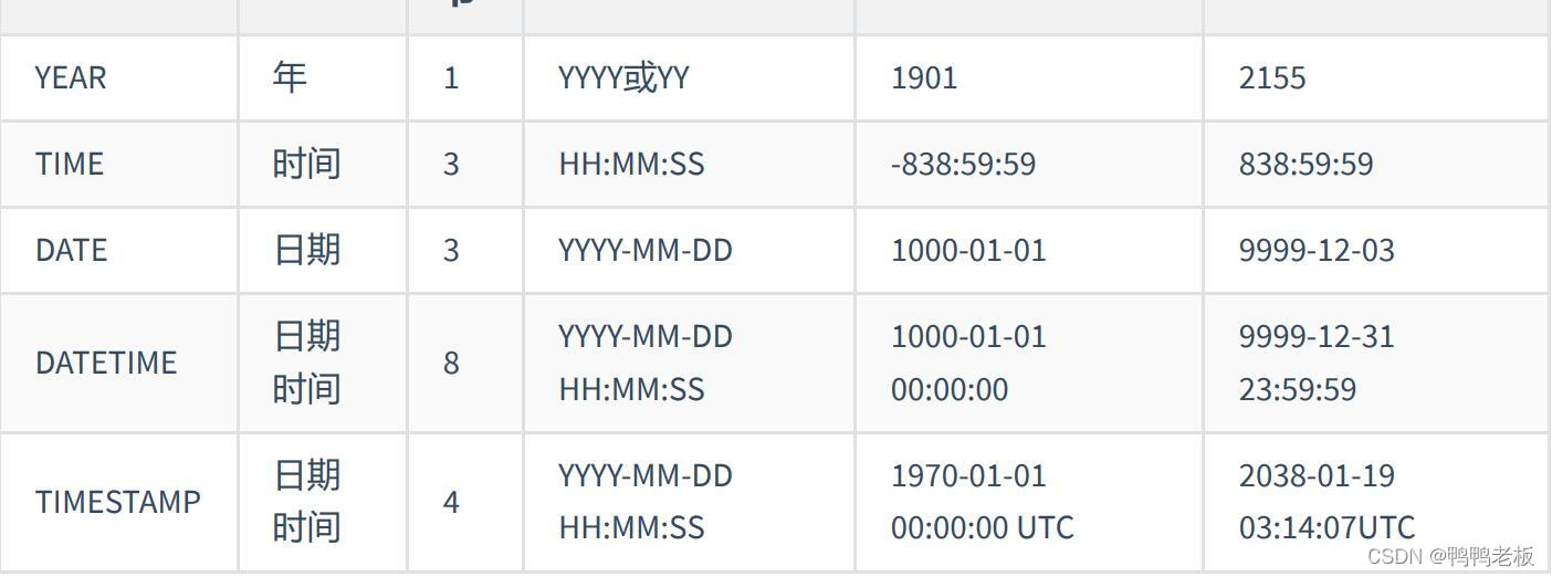 Java学习 Mysql的数据类型mysql Zerofill Java Csdn博客