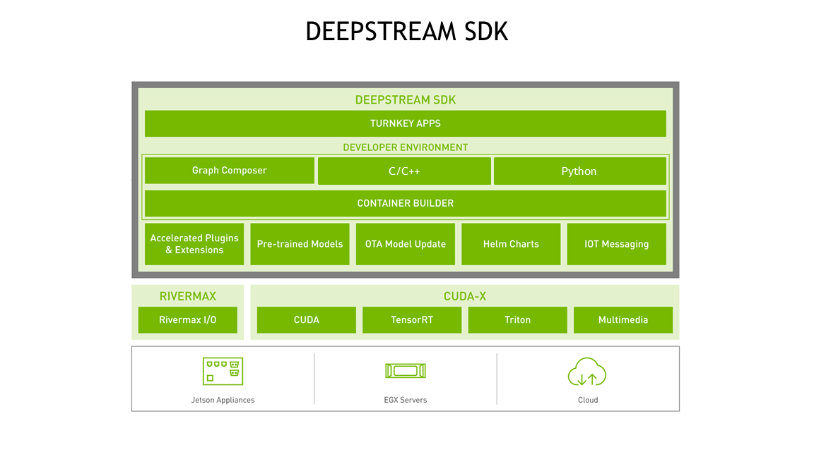 YOLOV5检测+追踪使用deepstream部署（c++版）_deepstream c++-CSDN博客