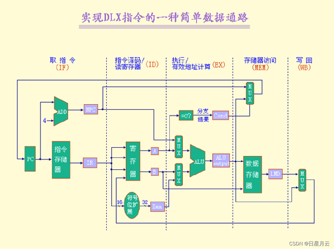 10课程设计收尾及优秀作品展示答辩【fpga模型机课程设计】单周期cpu设计实现20条mips指令 Csdn博客