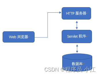 Servlet-CSDN博客